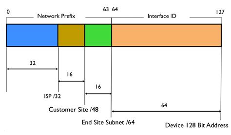 How To IPv6 Address Planning APNIC Blog