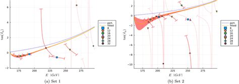 The Tangent Of The Phase Shift In Comparison To The Fit Eq 30 For Download Scientific