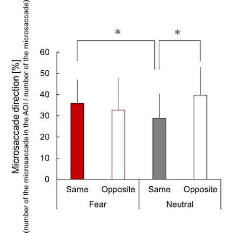 Microsaccade Direction Between 800 And 1000 Ms Relative To The Onset Of