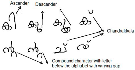 Handwriting Based Text Line Segmentation From Malayalam Documents