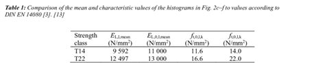 Ef Shows The Histograms And The Fitted Lognormal Pdfs Of Ftl