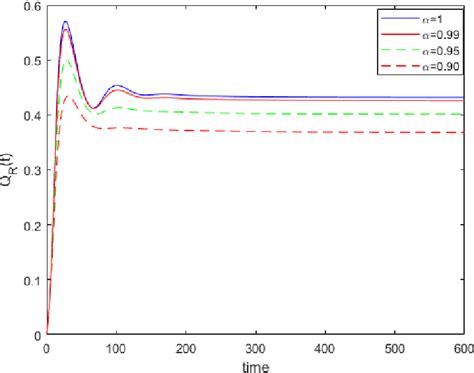 Figure 13 From A Caputo Based Sirs And Sis Fractional Order Models With Standard Incidence Rate