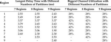 result contradistinction of communication indicators download table