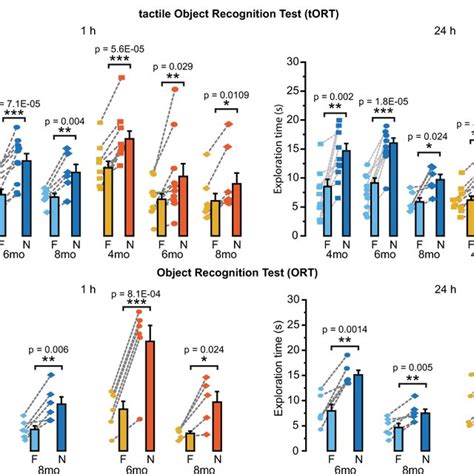 Memory Retention Tests In Wt And Ps2app Mice A Bar Histograms Reporting