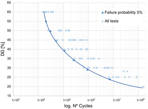 Mode Ii Delamination Under Static And Fatigue Loading Of Adhesive Joints In Composite Materials