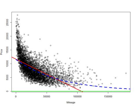 Comparing A Linear Regression With A Log Linear Regression With R