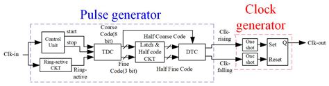 Design And Implementation Of Fast Locking All Digital Duty Cycle Corrector Circuit With Wide