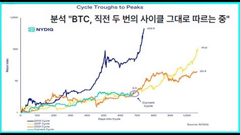 비트코인 직전 두번의 사이클 그대로 따르는중 68k 반등하면서 재차 년내 신고가 달성 가능성 고조 비트코인 암호화폐 가상자산 적립식투자 Youtube