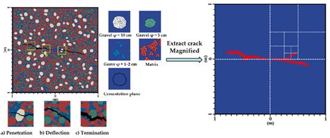 Numerical Simulation Of Conglomerate Fracture Network Download Scientific Diagram