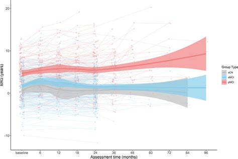 Individual And Group Brain Age Gap Bag Values At Each Assessment