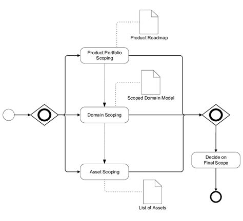 Different Scoping Techniques And The Output Of Each Process Download