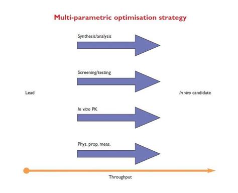 Hit To Lead And Lead To Candidate Optimisation Using Multi Parametric