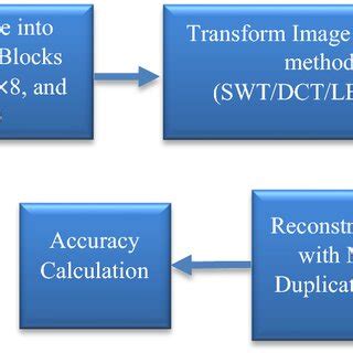Proposed Forgery Detection System Download Scientific Diagram