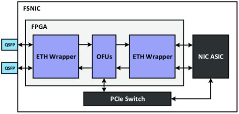 Hardware Architecture Design Download Scientific Diagram
