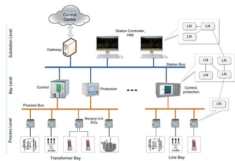 Substation Architecture According To The Iec 61850 Standard