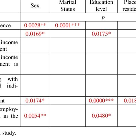 Pearsons Chi Squared Test For Independence Results A Persons Sex Download Scientific
