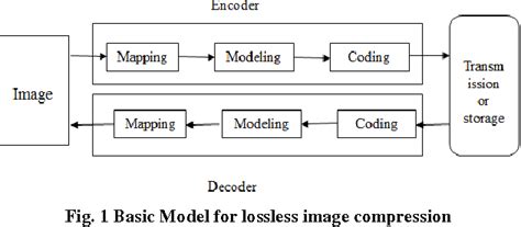 Figure 1 From Implementation Of Lossless Image Compression Using Fpga