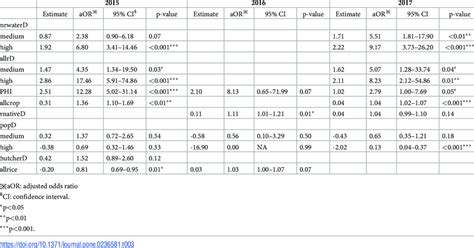 Multivariate Logistic Regression Modeling Results After Stepwise Download Scientific Diagram