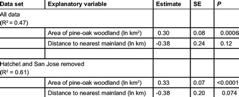 Multiple Linear Regression Model For The Effects Of Habitat Area And