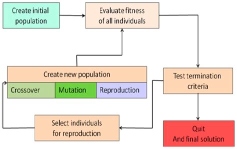 Modified Evolutionary Algorithm And Chaotic Search For Bilevel