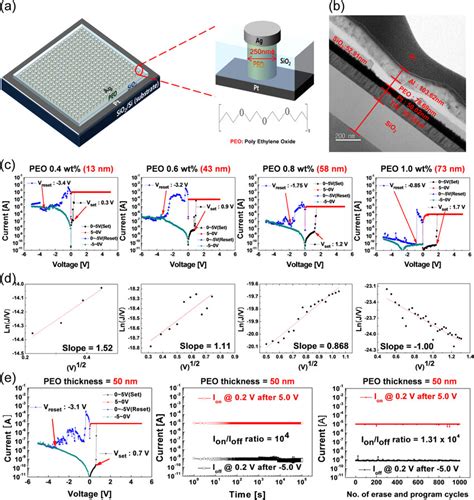 Dependency Of Nonvolatile Memory Characteristics On Polymer Electrolyte