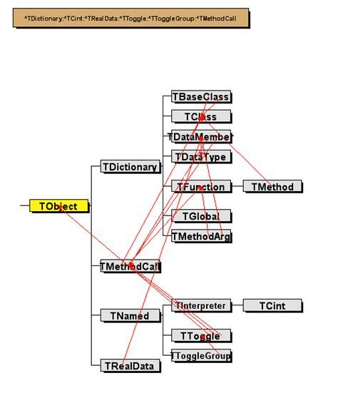 Root Tdictionary Class Reference