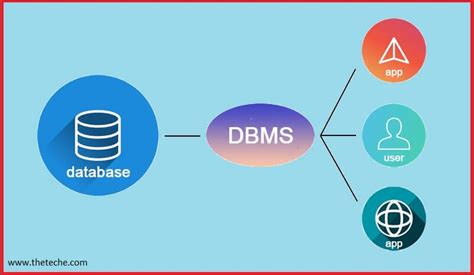Dbms Explained To A 10 Year Old A Database Management System Dbms