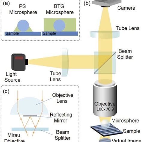 A Schematic Of A Ps Microsphere Semi Immersed Or A Btg Microsphere