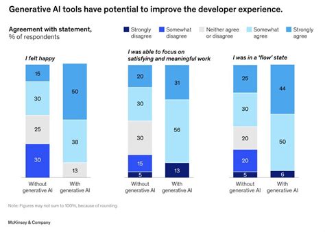Generativeai Developerhappiness Aiproductivity Softwaredevelopment