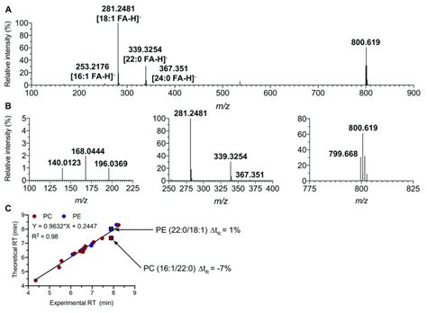 Retention Time Prediction Use To Discriminate Two Isobaric Pe And Pc Download Scientific