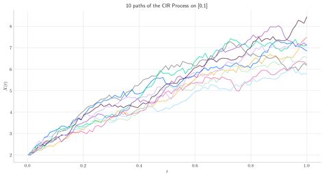 5 Cox Ingersoll Ross Process — Understanding Quantitative Finance