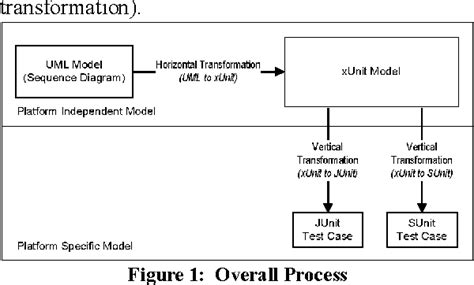 Figure 1 From Automated Generation Of Test Cases Using Model Driven