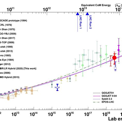The Proton Air Cross Section Result Of This Work In Comparison To Download Scientific Diagram