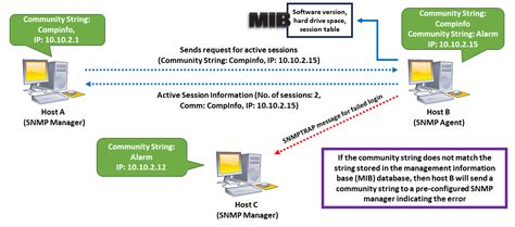 Snmp Enumeration And Tools Cyberwiki Encyclopedia Of Cybersecurity