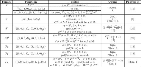 Table 1 From Equivalences Of Biprojective Almost Perfect Nonlinear