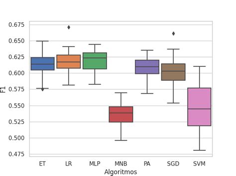 Box Plots Dos Resultados Conjunto De Dados Sem Reamostragem E