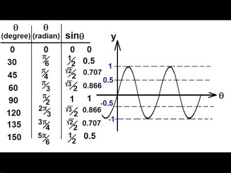 PreCalculus Trigonometry 23 Of 40 Graphing Y Sin Theta 1 Of 2 YouTube
