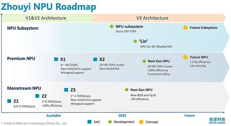 安谋推出周易 X2 Npu，正式发布软件开源计划 Scensmart一站式智能制造平台 Oem Odm 行业方案