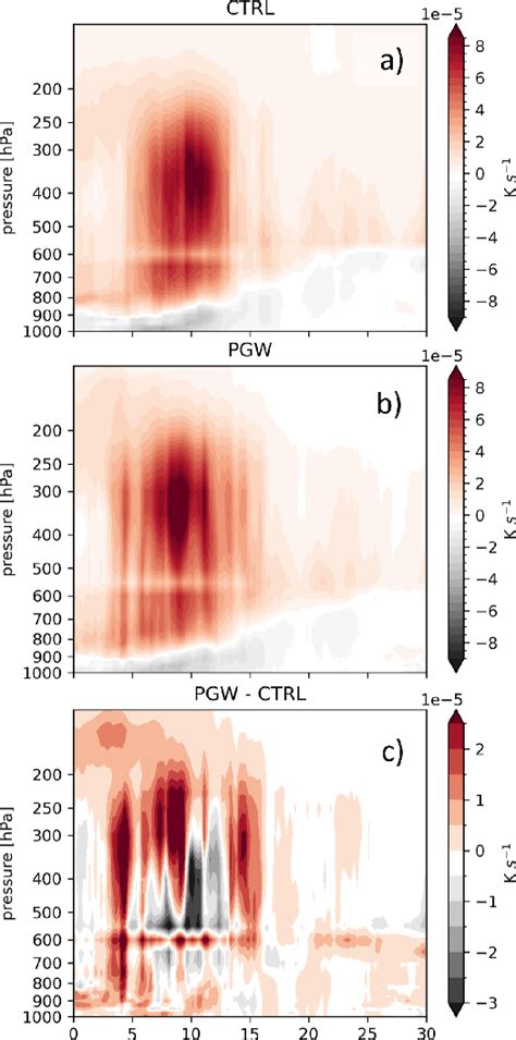 Figure from The Eﬀect of Pseudo Global Warming on the Weather Climate System of Africa in a
