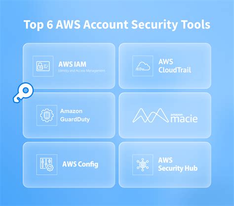 Aws Security Tools To Protect Your Application And Account Data Nix