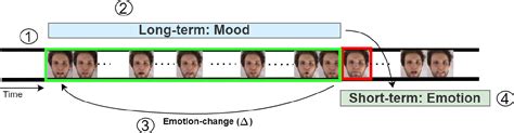 figure 1 from mood as a contextual cue for improved emotion inference semantic scholar