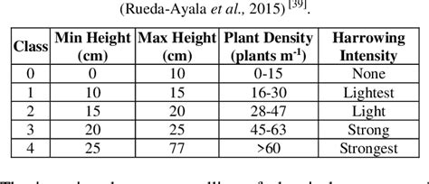 Table 1 From Robotics Automation And Sensor Based Approaches In Weed