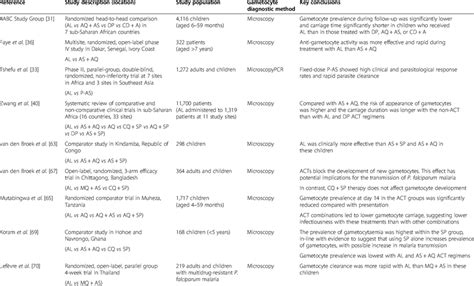 Effects Of Artemether Lumefantrine Versus Download Table