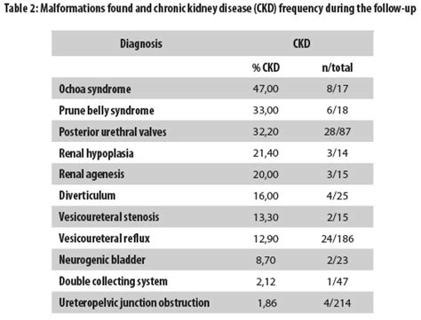Development Of Pediatric Hydronephrosis Patients Visiting The San Vicente Foundation University