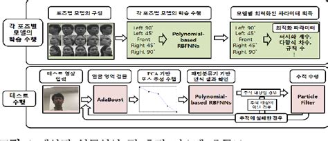 Figure 1 From Design Of Face Recognition And Tracking System By Using Rbfnns Pattern Classifier