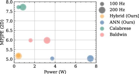 Figure 6 From A Hybrid Ann Snn Architecture For Low Power And Low