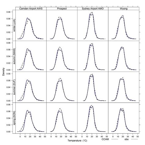 Seasonal Discrete Probability Density Function Plots For Relative Download Scientific Diagram