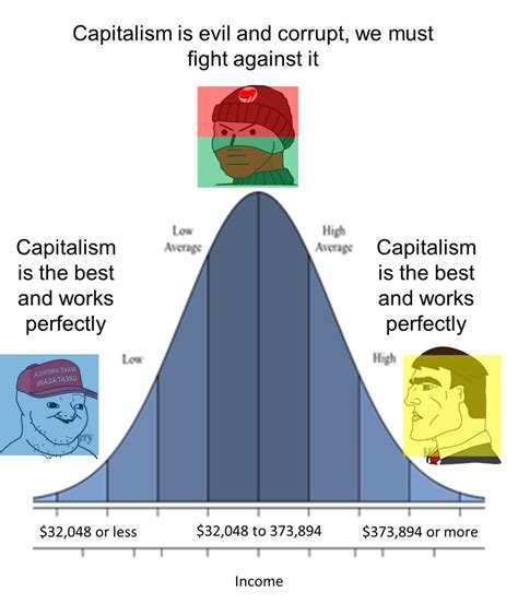 207 Best Bell Curve Images On Pholder Political Compass Memes