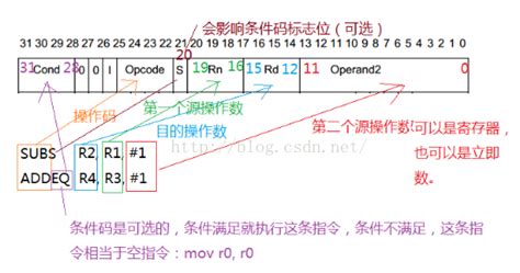 嵌入式开发43天（arm汇编的常用指令 编码格式 立即数合法的条件 中断的响应过程） arm等长指令 csdn博客