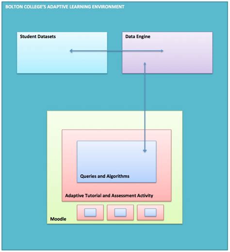 Bolton Colleges Adaptive Learning Environment